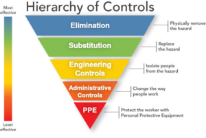 OSHA’s Focus Four: What They Are and How to Control Them